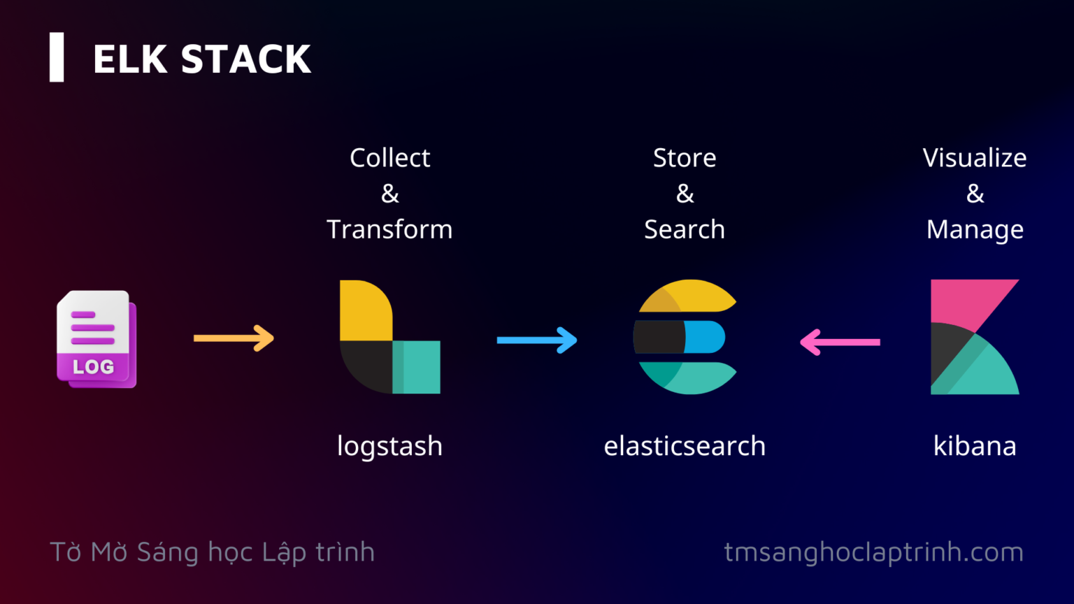 Logging Metrics Monitoring Notification Automation Những Công Cụ Không Thể Thiếu Trong Các